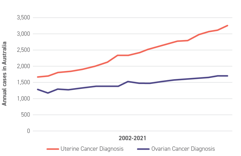 EDEN - flattening the endometrial cancer curve