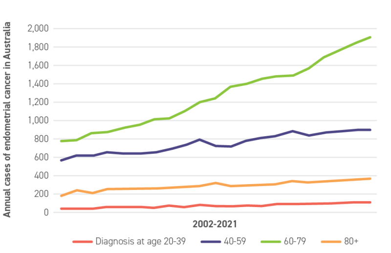 EDEN - flattening the endometrial cancer curve